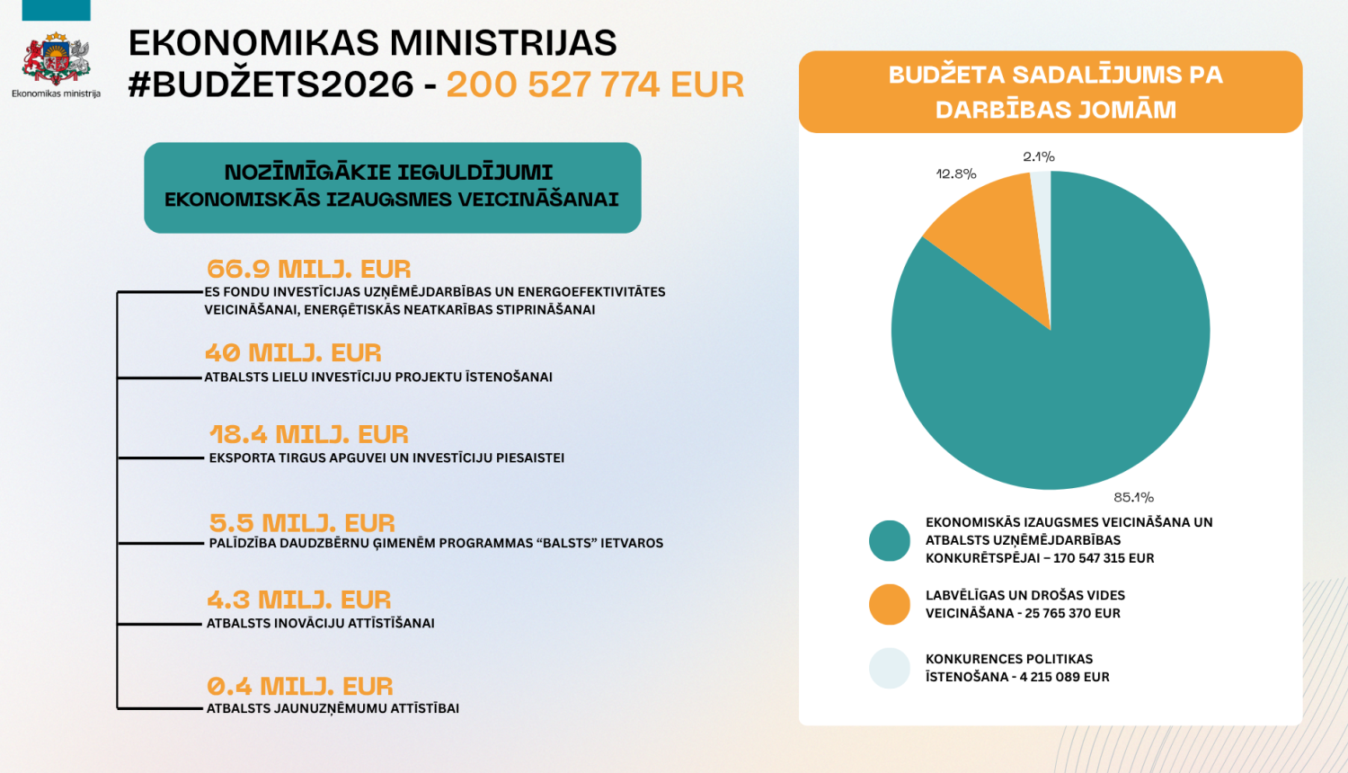 2026. gada EM budžeta prioritāte – izaugsmes veicināšana un atbalsts ...